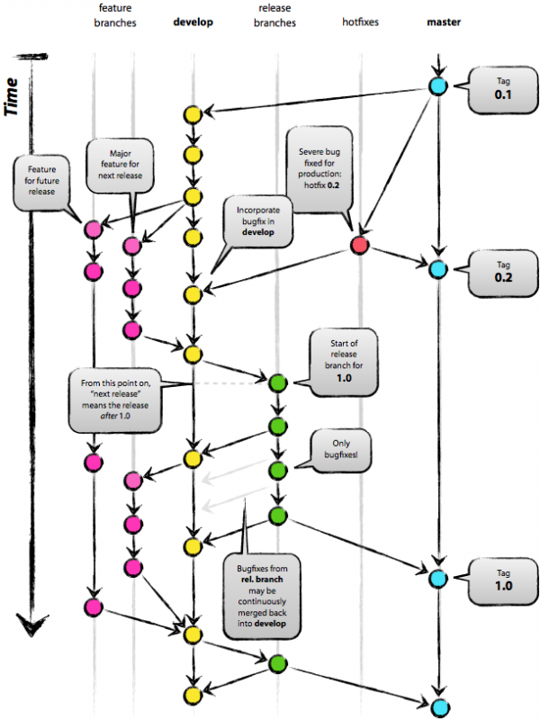 Using Version Control In Your Development Workflow – Tom It